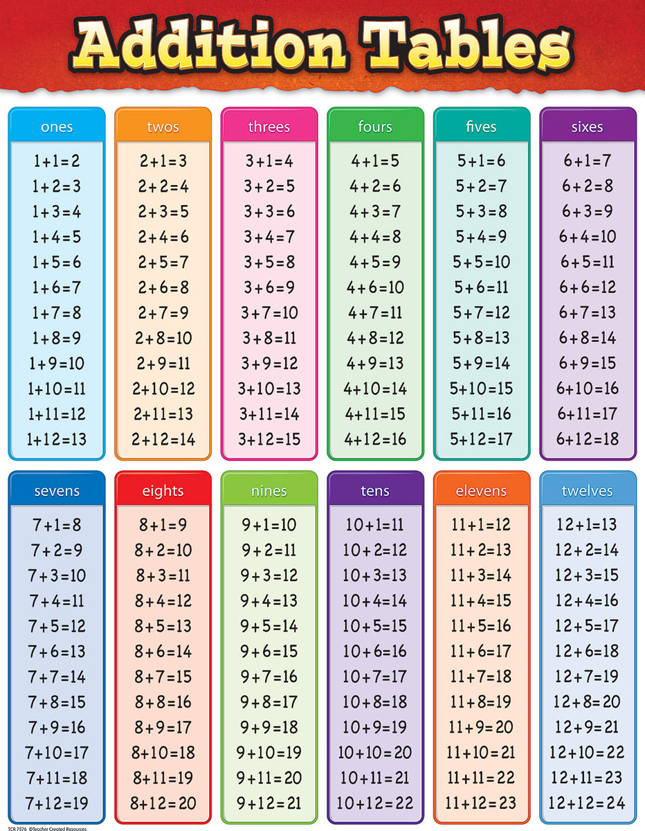 Addition Tables Chart – School Crossing